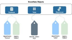 Snowflake Data Governance: What is Object Tagging? | phData