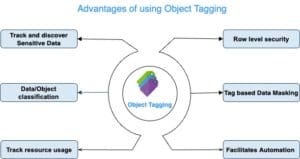 Snowflake Data Governance: What is Object Tagging? | phData