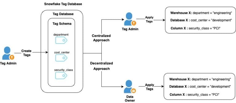 Snowflake Data Governance: What is Object Tagging? | phData