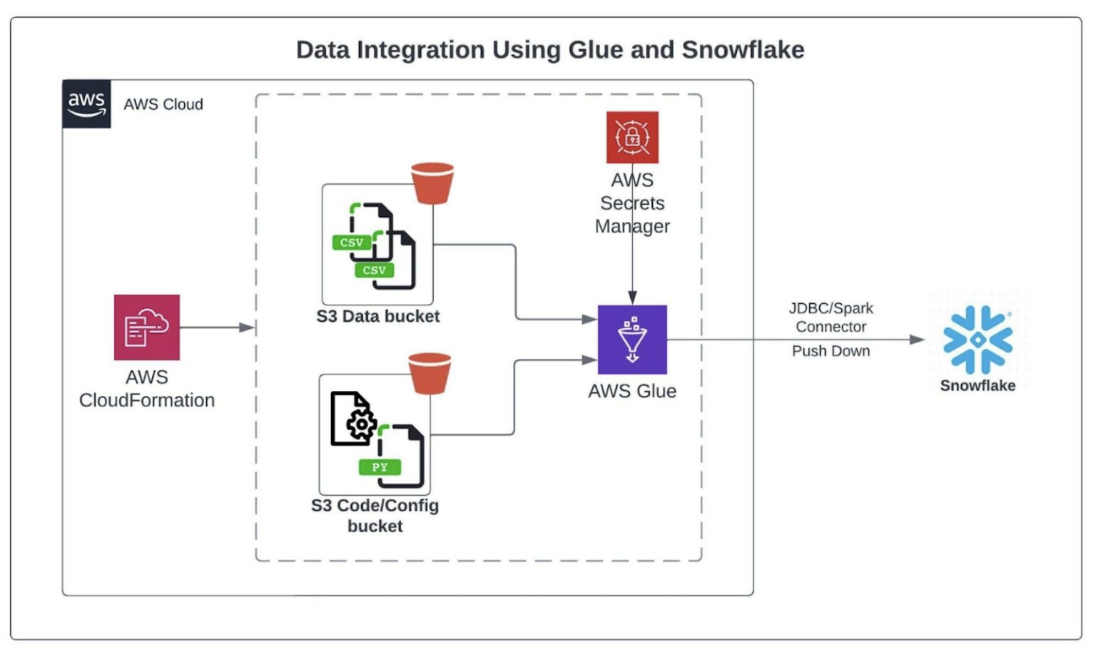 How Do I Access Snowflake Using AWS Glue? | phData