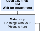 Phidget Program Outline Phidgets Support