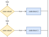 An Essential Guide To Php Switch Statement By Examples