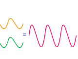Wave Interference Constructive Interference Destructive Interference