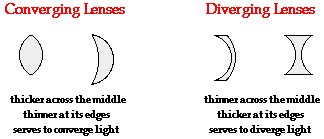 REFRACTION by LENSES – THE JOURNAL