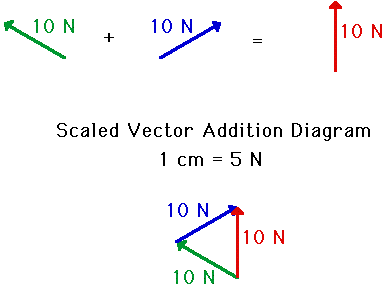 Lesson 3 – Forces in Two Dimensions | DE SOLUTION