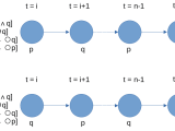 Linear Temporal Logic Are The Given Sentences Consistent Or Not