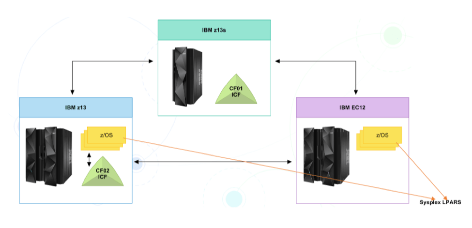 An overview of the Parallel Sysplex and Coupling Facility on the IBM Z Mainframes - Planet Mainframe