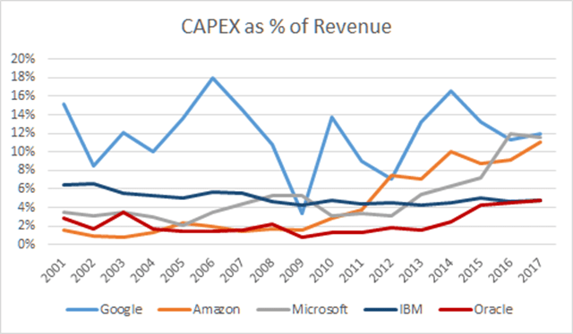 Platformonomics - Follow the CAPEX: Separating the Clowns from the Clouds