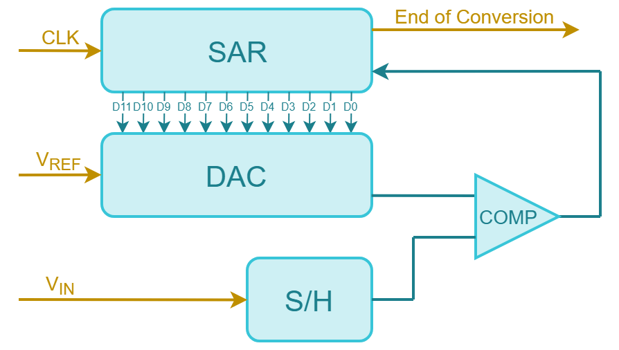 Using STM32 ADC with ChibiOS ADC Driver