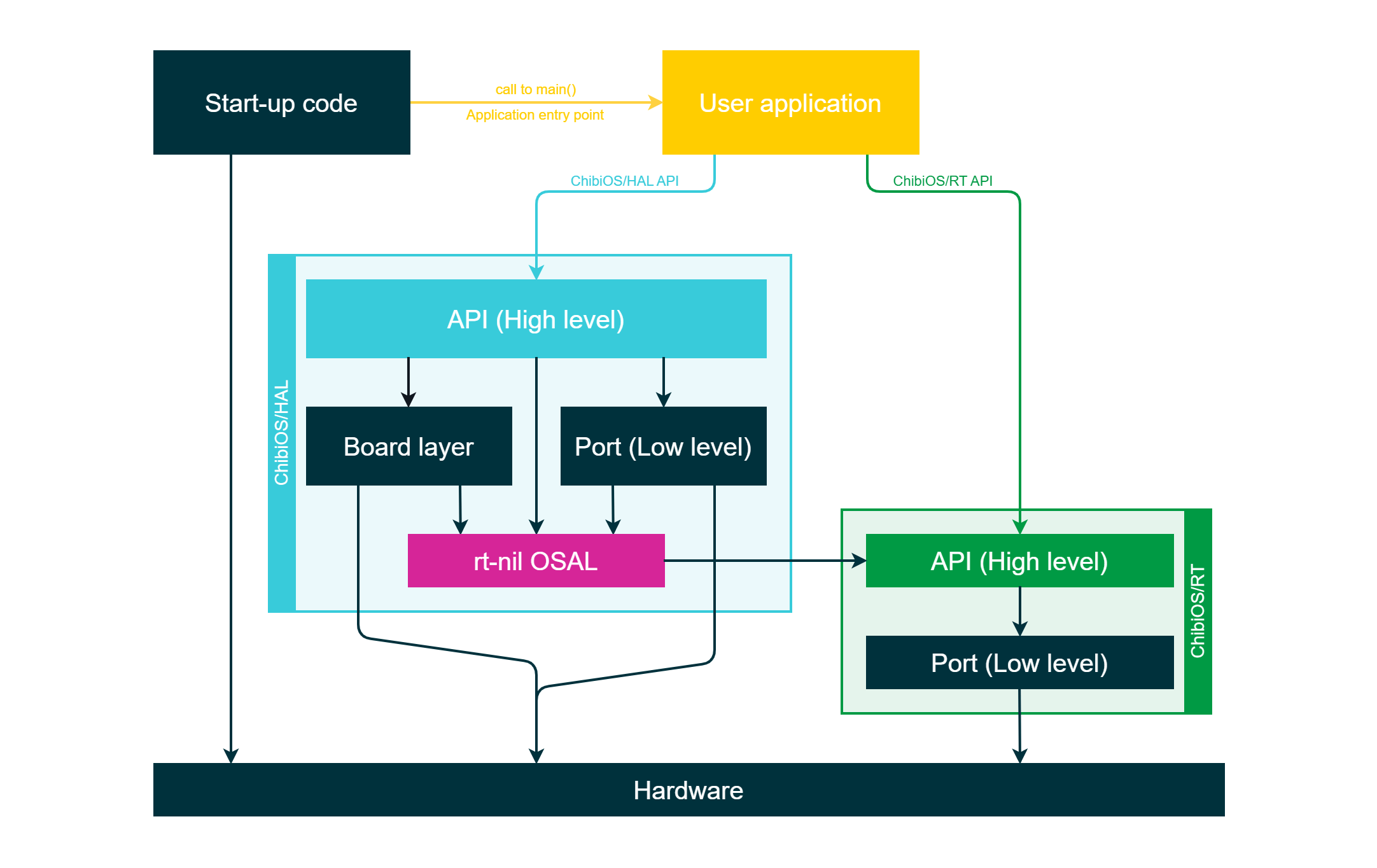 Is ChibiOS an RTOS or a HAL? Understanding the full picture