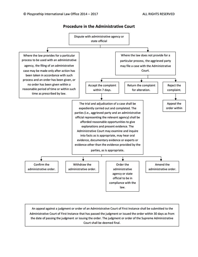 Administrative court – Ployprathip International Law Office (PILO)
