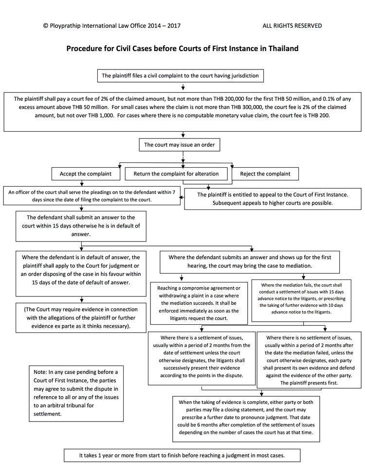 Civil Cases Before Courts of First Instance – Ployprathip International ...
