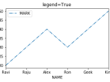 Python Pandas Dataframe Plot To Draw Line Graphs With Options