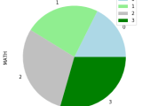 Python Pandas Dataframe To Draw Pie Graphs With Options