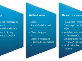 Runtime Data Areas Java S Memory Model Point Software Ag
