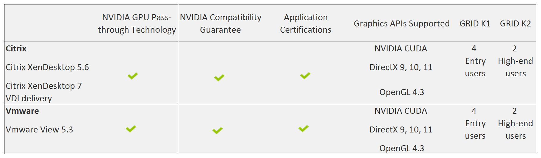 VMware officially supports vDGA (GPU Pass-through) in vSphere/View ...