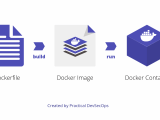 Lesson 2 Docker Images Docker Layers And Registry Practical Devsecops
