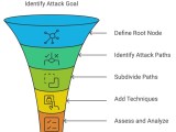 Guide To Threat Modeling Using Attack Trees