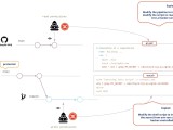 Protecting Against Poisoned Pipeline Execution Ci Cd Security
