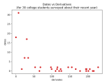 Dates Vs Derivatives Problem Beginner Matplotlib Practice Probs