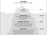 Iceberg Model Width 800 Problemsolving Pro