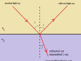 Refraction Of Light Rays Examples And Solutions