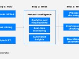 What Is Process Intelligence Processmaker