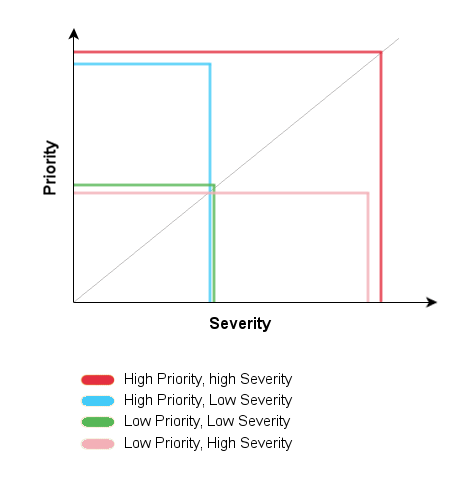 What is defect triaging? – Testing concepts-Ravali