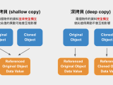 Principles And Implementation Of Shallow Copy And Deep Copy In Javascript