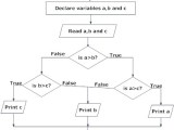 Design Flowchart In Programming With Examples Programiz