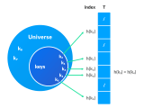 Hash Table Data Structure