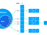 Hash Table Data Structure