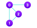 Graph Adjacency Matrix With Code Examples In C Java And Python