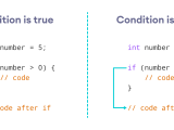 C Programming Use Of If Else Elif