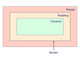 Css Box Model With Examples