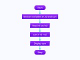 Design Flowchart In Programming With Examples Programiz