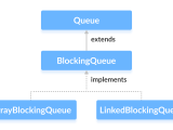 Java Blockingqueue Interface