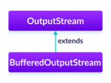 Java Bufferedoutputstream With Examples