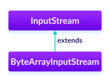 Java Bytearrayinputstream With Examples