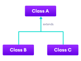 Java Inheritance With Examples