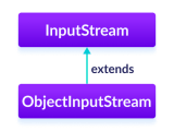 Java Objectinputstream With Examples
