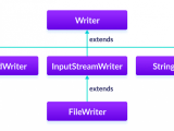 Java Writer With Example