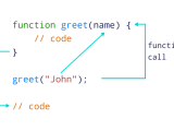 Javascript Function And Function Expressions With Examples