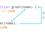 Javascript Function And Function Expressions With Examples