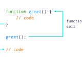 Javascript Function And Function Expressions With Examples