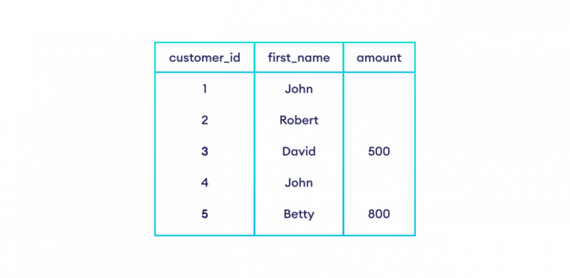 SQL LEFT JOIN (With Examples)