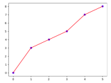Numpy Interpolation With Examples