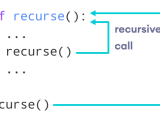 Python Recursion Recursive Function