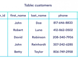 Introduction To Sql And Database
