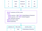 Sql Case Statement With Examples